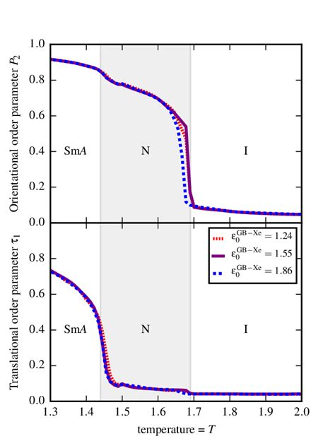 Orientational And Translational Order Parameters From Simulations Of Xe