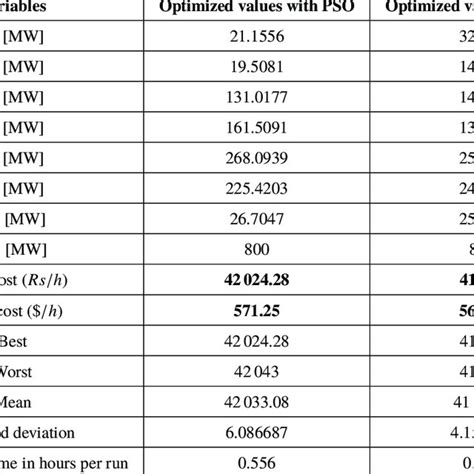 Convergence Characteristics With Loss For Ssa And Pso Algorithms Download Scientific Diagram