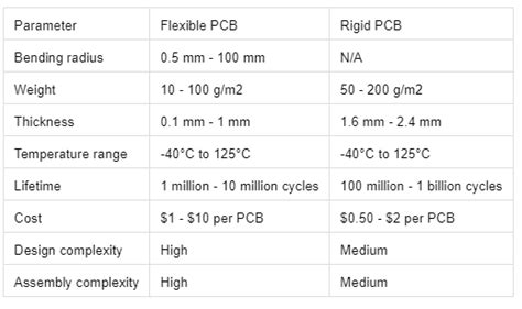 What Are Some Common Applications And Benefits Of Flexible Pcbs