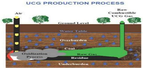 4 Underground Coal Gasification Process Reactor 7 Download Scientific Diagram