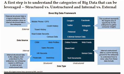 Business Intelligence Blog MIS By Chirag Shetty Big Unstructured Data V S Structured