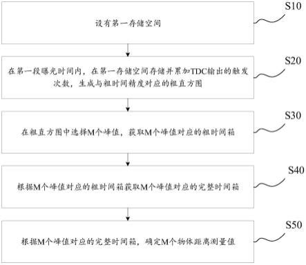 激光测距方法和装置与流程