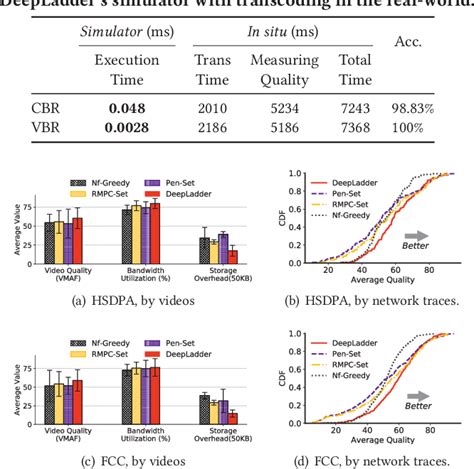 Table 1 From Deep Reinforced Bitrate Ladders For Adaptive Video