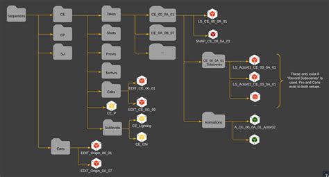 Sequences Folder Structure Unreal Engine 4 27 Documentation