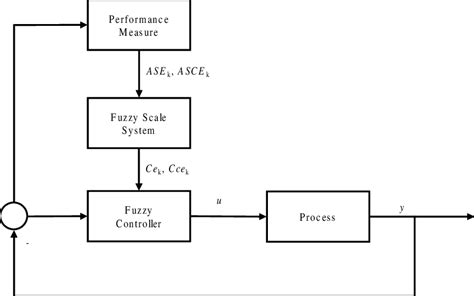 the adaptive fuzzy controller altering scaling factors download