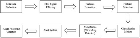 Overall Block Diagram For Microsleep Detection System Download