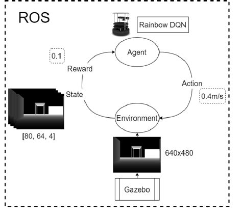Table 1 From Robot Path Planning Using Deep Reinforcement Learning