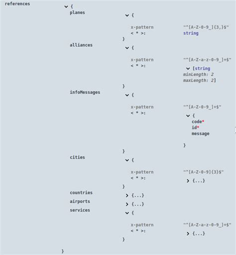 Support For Converting Patternproperties · Issue 19 · Weworkjson Schema To Openapi Schema