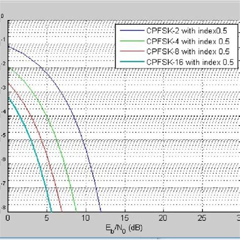 Illustration Of Signal Power To Noise Ratio Eb No Verses Ber For Mary
