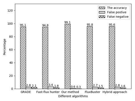 the comparison of different algorithms download scientific diagram