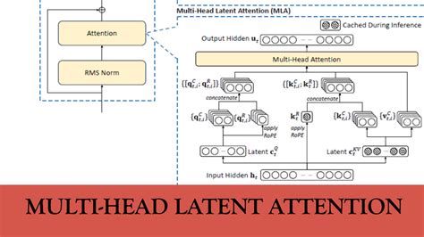 Multi Head Latent Attention The Secret Sauce Behind Efficient And Powerful Language Models