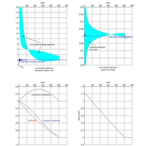 Errors Comparison For Two Algorithms Of Envelope Detection During Ideal Download Scientific