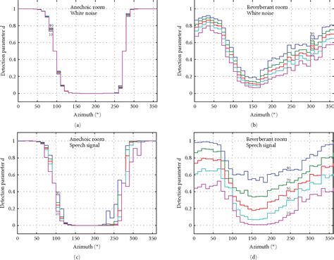 Figure 4 From A Two Microphone Noise Reduction System For Cochlear Implant Users With Nearby