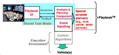 General Architecture For Tasking Interfaces Download Scientific Diagram