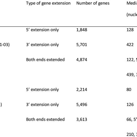 Gene Border Extensions In Current Ars Ucd12 Genome Annotations By De