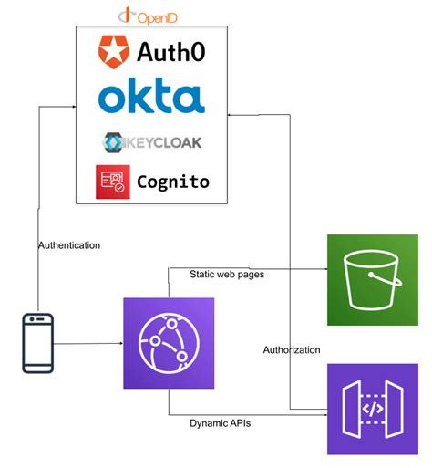 Federated Oidc Login With Cognito And Amplify The Road