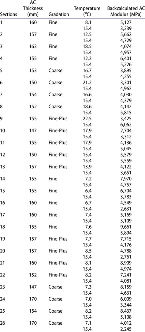 Backcalculated Ac Layer Moduli From Westrack Project Ullidtz Et Al 2006 Download