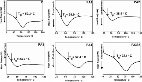 Dsc Thermograms Of Pectin Af Ec Bpms Download Scientific Diagram