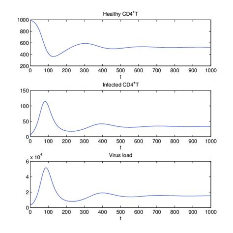 the solution of basic model of hiv download scientific diagram