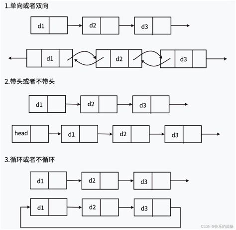 【数据结构】【版本12】【线性时代】——链表之王（双向带头循环） 阿里云开发者社区