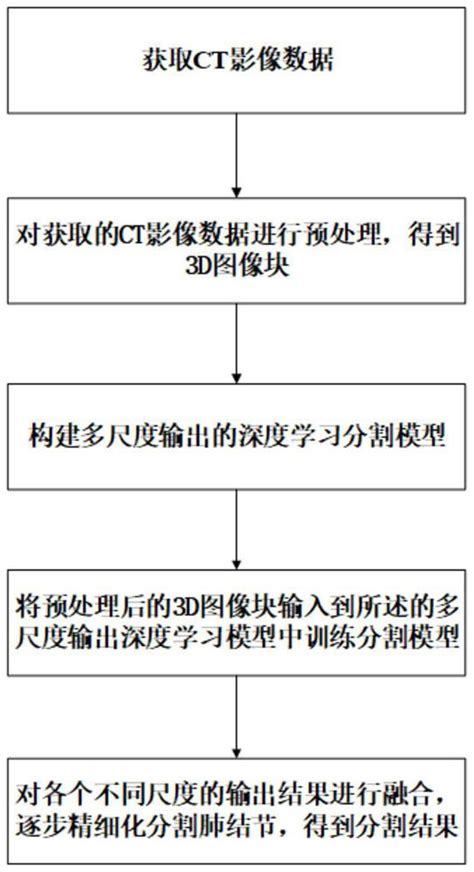Pulmonary Nodule Fine Segmentation Method And Device Based On Deep Learning And Storage Medium