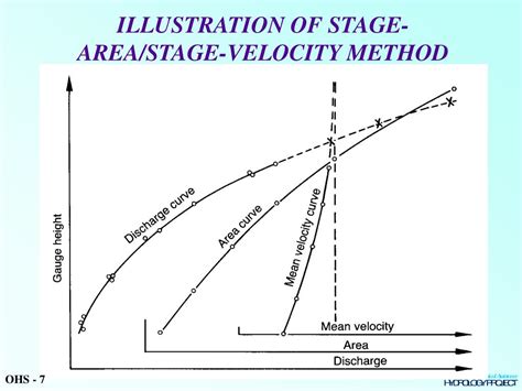 ppt extrapolation of rating curve powerpoint presentation free download id 4867233