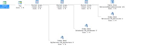 Sql Server Ce Simple Condition Break Down Query Optimizer And Its Performance Stack Overflow