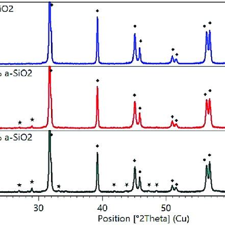 XRD Patterns Of Samples Containing No A SiO 2 Top 3 Mol A SiO 2 Download Scientific Diagram