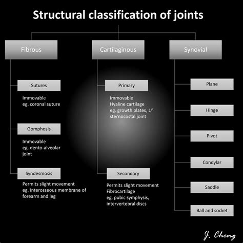 Joint Classification Physiopedia