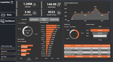 Hesham Ramadan On Linkedin Dataanalysis Powerbi Datavisualization Analytics Egypt