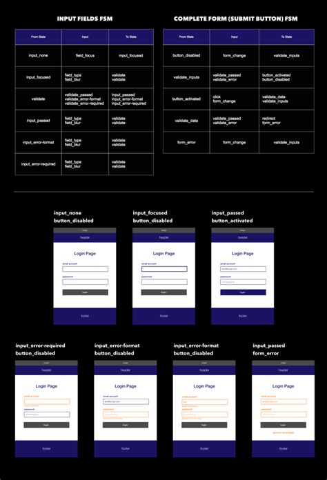 how to design ui states and communicate with developers using fsm table