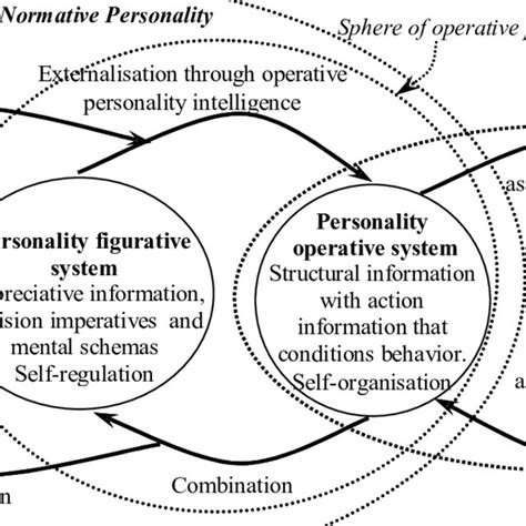 Socio Cognitive Trait Model Connecting The Formative Personality