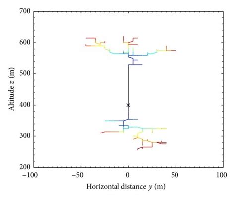 Lightning Mapping Array Lma Data Of The Stepped Leader At Initiation