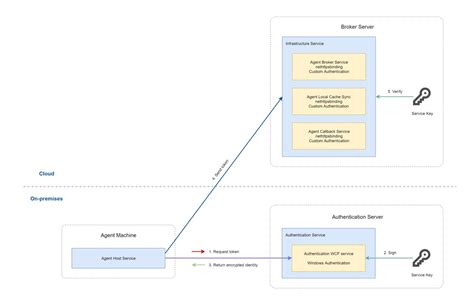 Reference Architecture Workspace Environment Management Service Reference Architectures
