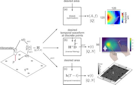 4 Normal Force Modulation Techniques Based On A Frequency Response Download Scientific Diagram