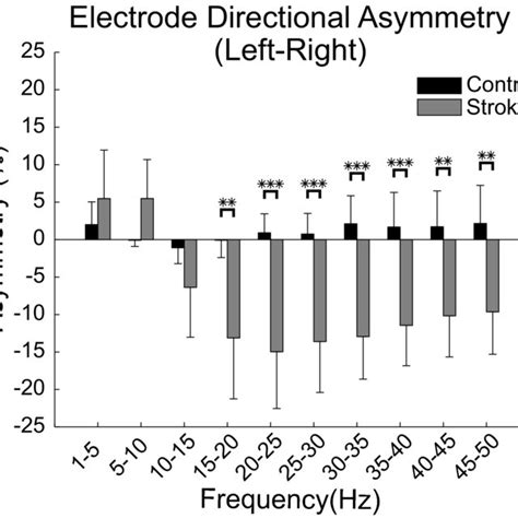 Directional Asymmetry In Electrode Power During Resting‐state Eeg The