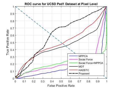 Frame Level And Pixel Analysis A Frame Level Roc Curve For Ucsd Ped1