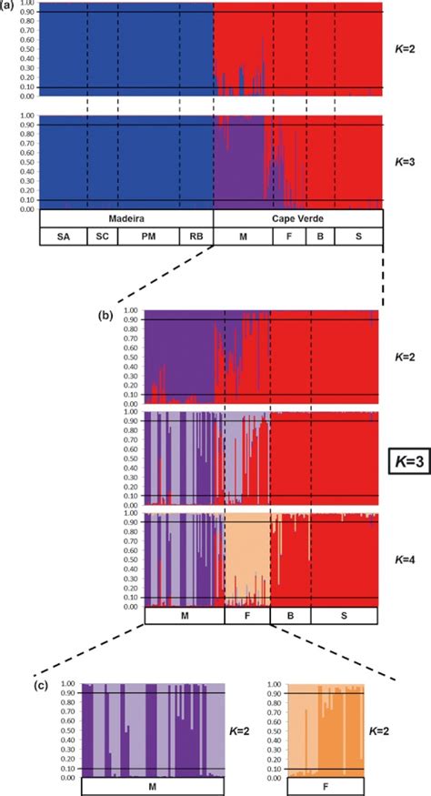 Bayesian Cluster Analysis Conducted By Structure At Three Different