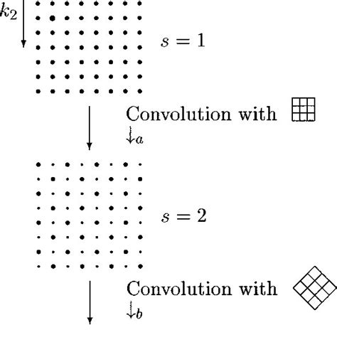 Two Dimensional Upsampling In The Fourier Domain Dilation And Rotation Download Scientific