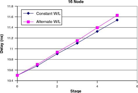 Figure 3 From Automation Of Clock Distribution Network Design For Digital Integrated Circuits