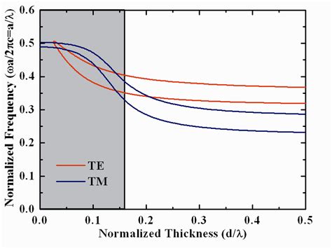 Optimization Results For A Hexagonal Array Of Rounded Triangular Holes