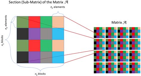A Representative Case Of The Distributed Memory Approach Where One Download Scientific Diagram
