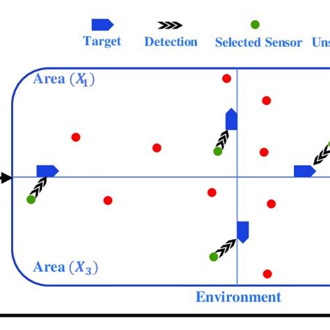 Deployed Sensors For Tracking Target Based Environment Download Scientific Diagram