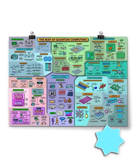 Map Of Quantum Computing Poster Physics Poster Science Etsy