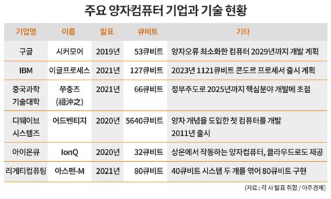 Dx의 진정한 성공열쇠 양자컴퓨터 1편