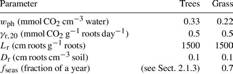 Values Of The Vegetation Parameters Needed For The Optimal Rooting Download Table
