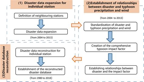 Reconstruction Flowchart Of The Typhoon Disaster Database Download