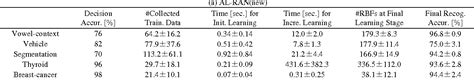 Table 3 From An Autonomous Incremental Learning Algorithm For Radial Basis Function Networks