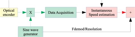 Principle Of High Frequency Demodulation Technique Download
