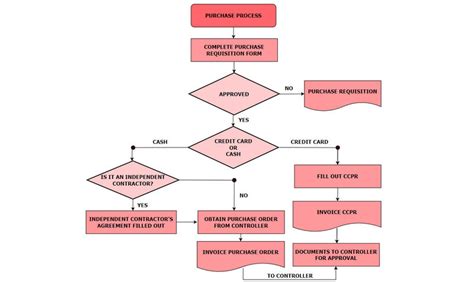 نمودار گردش کار چیست، چگونه می توان آن را ایجاد کرد، موارد استفاده و موارد دیگر